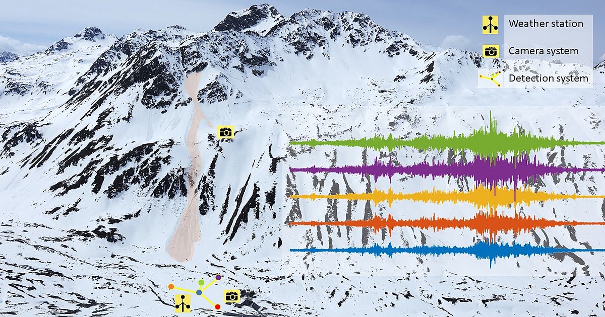 Development of a seismo-acoustic avalanche detection system