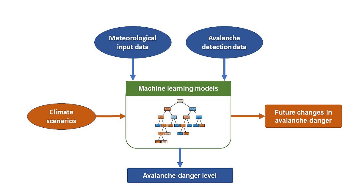 An integrated model framework for snow avalanche detection and early ...