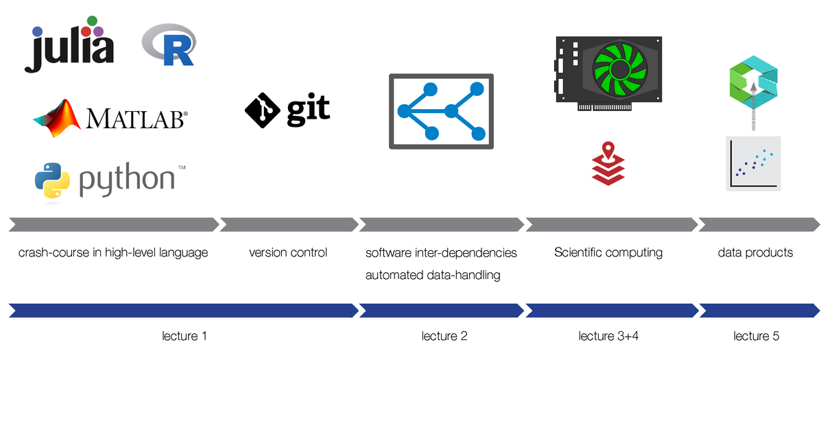 A Course On Reproducible research, Data pipelines and Scientific ...